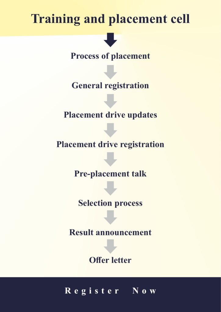 Placement & Internships - St. Xavier’s College of Management & Technology